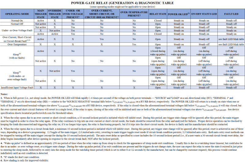 Relay Diagnostic Tables - Perfect Switch